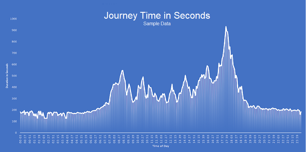 Tyne Bridge Delays - Live journey time updates every 5 minutes